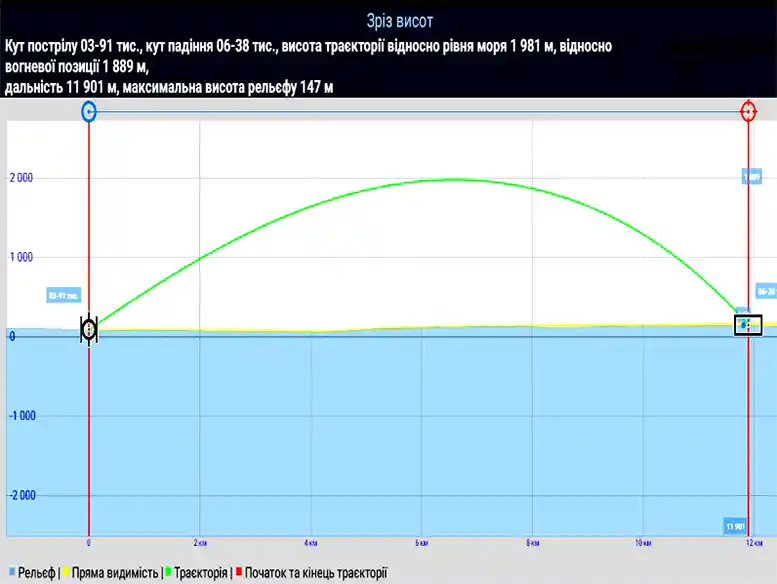 Стандарти мінування снарядами M692, M731